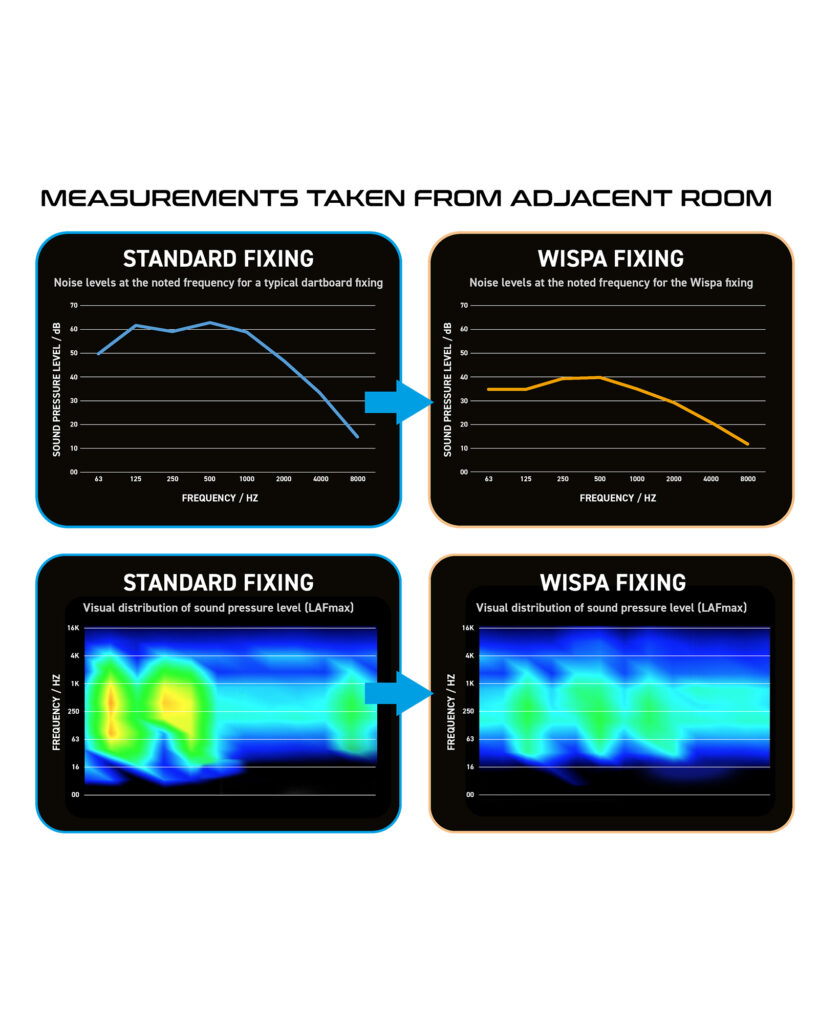 Winmau WISPA Sound Reduction Technology – SGS